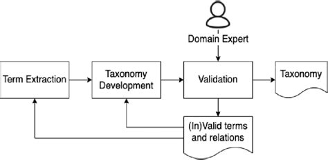 The Approach For Improvising The Automatic Taxonomy A Download Scientific Diagram