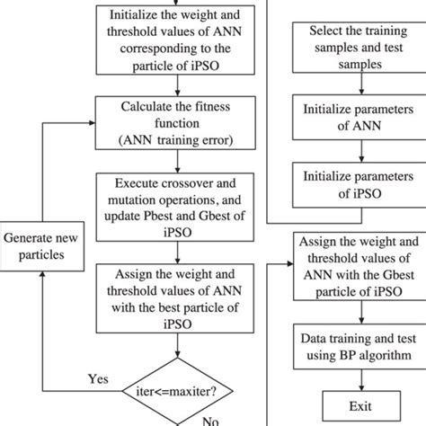 The Flow Chart Of Ipso Optimization Model Download Scientific Diagram