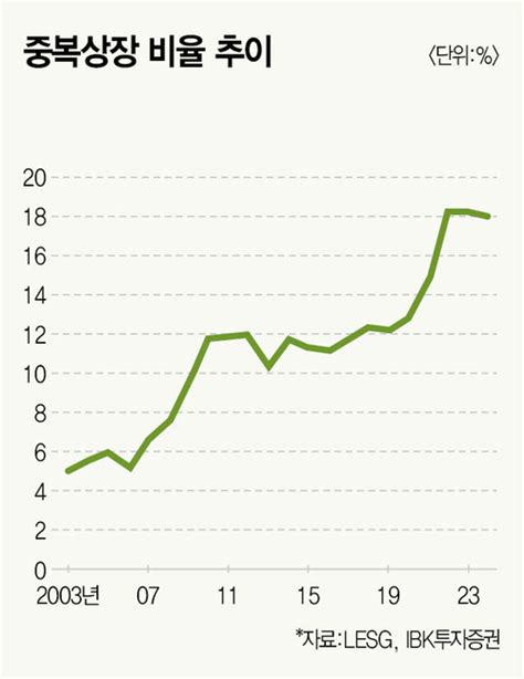 막 내린 ‘대기업 중복상장 불패 신화