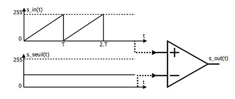 Projet électronique Fpga 6 Commande Synchrone Multicanaux Dun