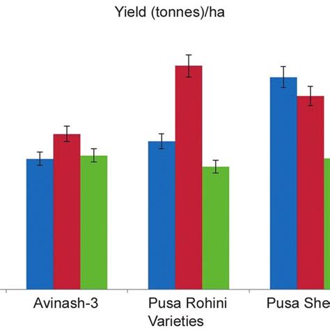 Yield Of Tomato Crop In Tha Of Different Tomato Varieties With
