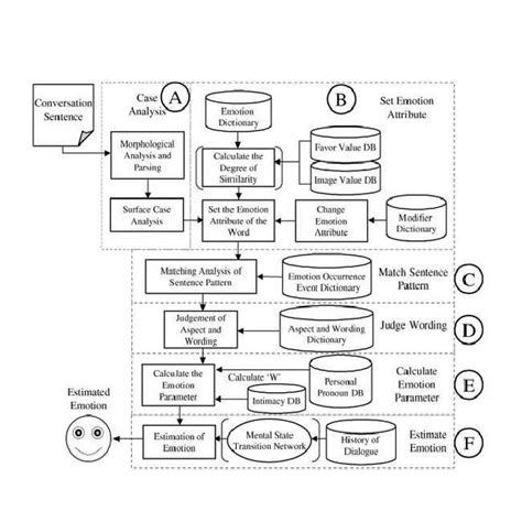 Structure Of The Emotion Estimation System Download Scientific Diagram