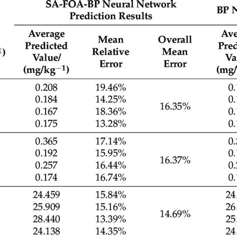comparison of sa foa bp neural network and traditional bp neural