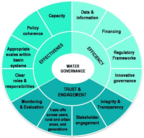 The Oecd Principles On Water Governance Adapted From Oecd 2015 [13] Download Scientific