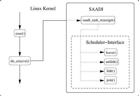 The Exec Code Path Download Scientific Diagram