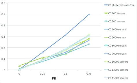 A Average Path Length Apl And Network Diameter Download Scientific Diagram