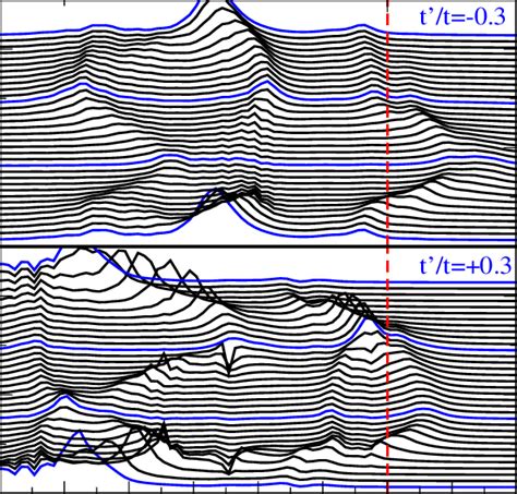 Spectral Function Ak ω As A Function Of ω Along The Path 0 0 → Download Scientific