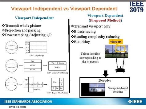 viewportbased 360 video streaming motionconstrained tile and viewport