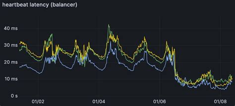 How We Halved Our Latency By Rewriting Presence Service Api In Rust
