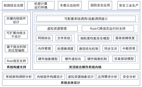 A Unified Modular Hypervisor Based On Arceos Axvisor