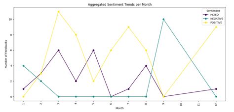 Prototyping Insights From Customer Feedback With Pandas Smartcloud
