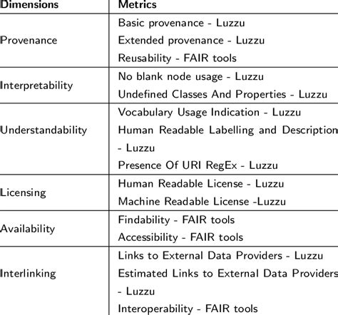 Fair And Linked Data Quality Evaluation Metrics Used In The Experiment