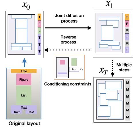 Dlt Conditioned Layout Generation With Joint Discrete Continuous Diffusion Layout Transformer