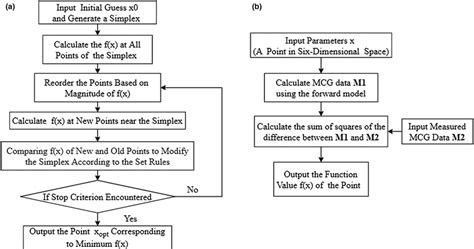 a the flowchart of solving the parameters of semcd using nm