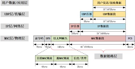 协议篇之以太网udp协议以太网 Udp Csdn博客