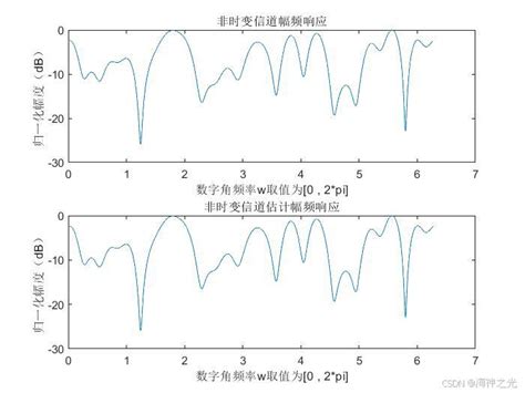 【数字信号调制】基于matlab多径瑞利衰落信道下单载波频域均衡系统（sc Fde线性均衡误码率）【含matlab源码 10970期