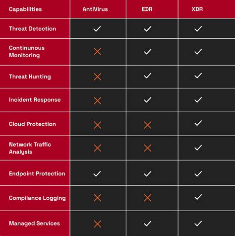 AntiVirus Vs EDR Vs XDR Choosing The Best Defense