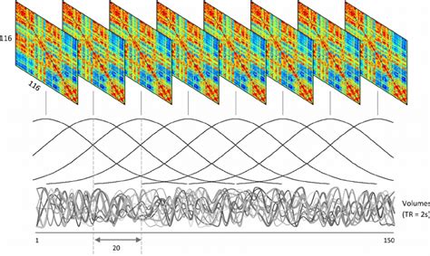 Series Of Network Adjacency Matrices Obtained Using Correlations