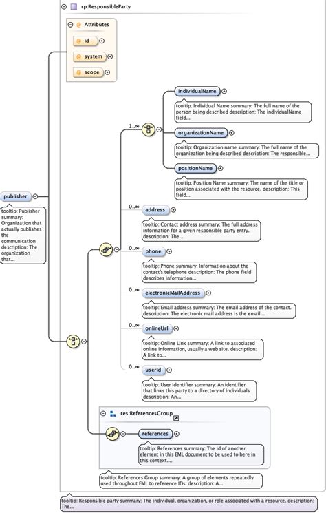 Schema Documentation For Eml Literaturexsd