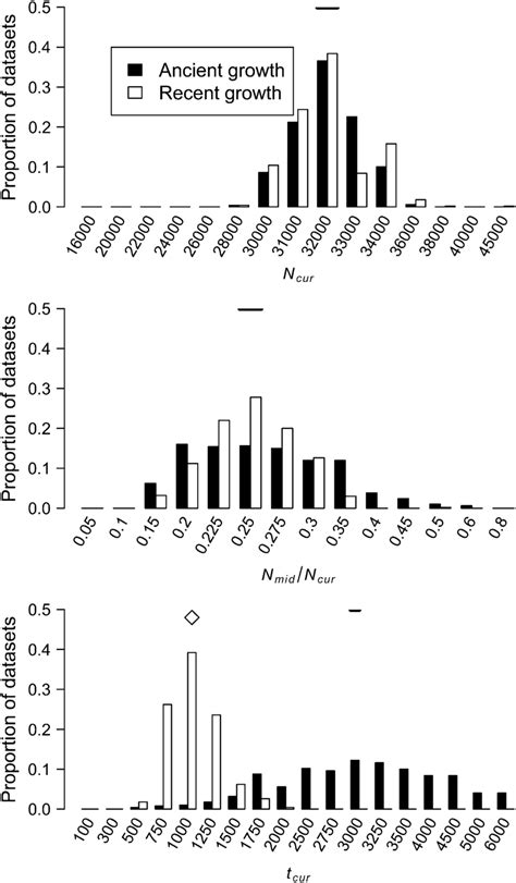 —distributions Of Mles Of The Three Growth Model Parameters For Download Scientific Diagram