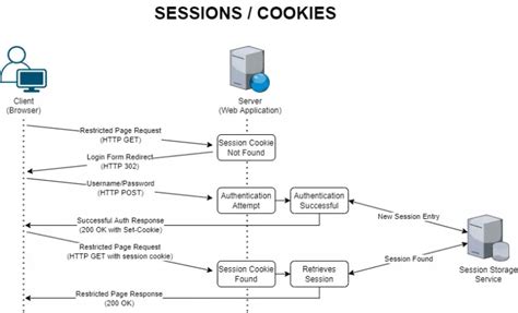 Authorization Methods Sessions Cookies Bearer Tokens API Keys Signatures Certificates