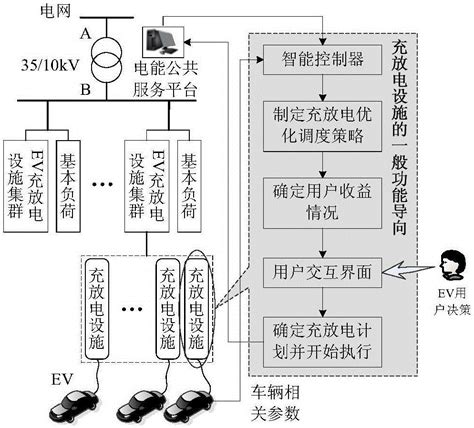 electric vehicle charge discharge optimized dispatching method based on
