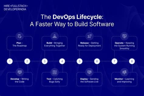 The Role Of Devops In Accelerating Software Development Lifecycles