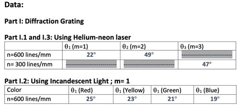 Solved Data Part I Diffraction Grating 03 M 3 Part I 1 Chegg Com