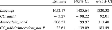 bayesian regression model output on rating latencies in ms in