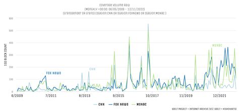Transgender Mentions On Tv News Have Increased Under Biden The Gdelt
