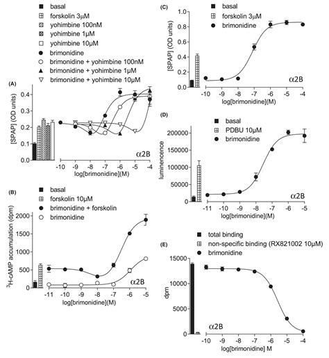 The Signaling And Selectivity Of α‐adrenoceptor Agonists For The Human α2a α2b And α2c