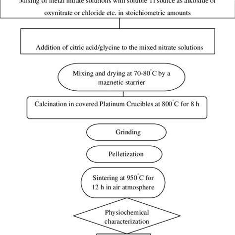 Flow Chart For The Synthesis Of Materials By Wet Method Download Scientific Diagram