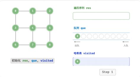 图论基础及深度优先遍历（dfs）、广度优先遍历（bfs） 张帅的博客 Zhangshuais Blog