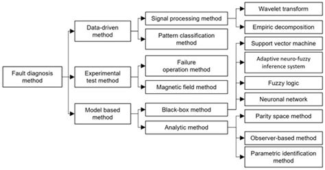 Sensors Free Full Text Pemfcs Model Based Fault Diagnosis A Proposal Based On Virtual And