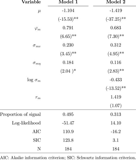 State Space Model Estimates Download Table