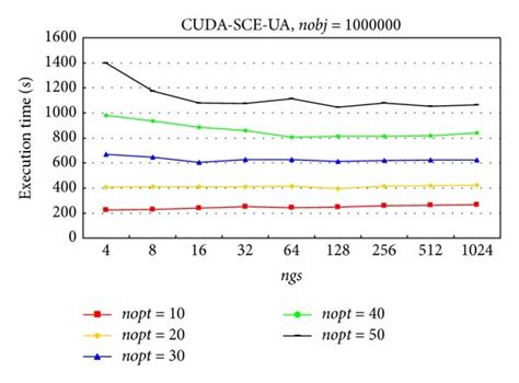 Total Execution Time Seconds Of The Cuda Sce Ua Download Scientific Diagram