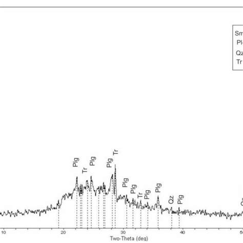 X Ray Diffraction Analysis Of Tuff Showing The Presence Of Smectite And