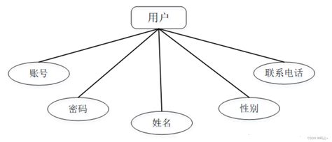 计算机毕业设计ssm基于java的英语单词管理系统的设计与实现单词管理模块 Csdn博客