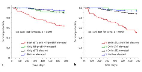 Kaplan Meier Survival Curve For All Cause Mortality Patients
