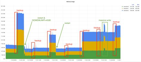 Memory Leak With S3 Backup Module Memory Usage Remains High After Backups Support Weaviate
