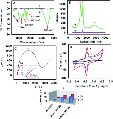 A Ftir And B Raman Spectra Of A Graphite B Synthesized Graphene