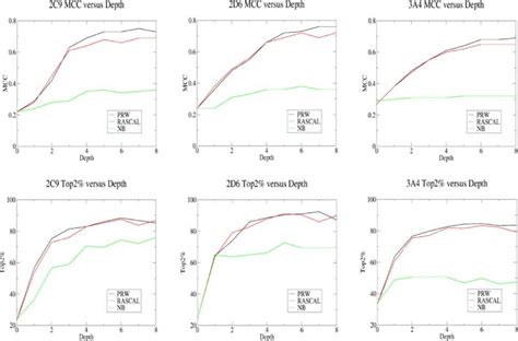 Prediction Performance In Terms Of Mcc And Top 2 Graphs Showing