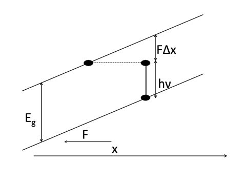 Photon Assisted Tunneling Of An Electron From The Conduction To The