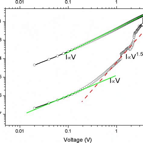 A Loglog IV Plot Is Presented Here With Curve Fitting Conforming To Download Scientific