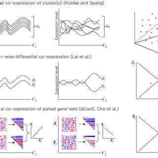 Differential Expression Analysis For Individual Genes And Predefined Download Scientific