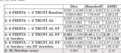 Table 1 From Test Time Augmentation Based Active Learning And Self Training For Label Efficient