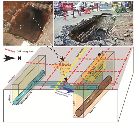 Schematic Diagram Summarizing The Formation Of Sinkhole Based On Download Scientific Diagram
