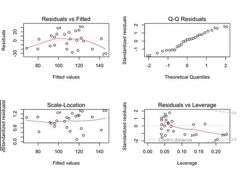 Simple Linear Modelling An Introduction To R