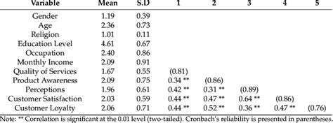 Mean Standard Deviation Correlations And Reliabilities Download Scientific Diagram