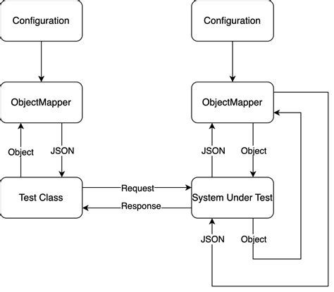 How To Write MockMvc Tests Without ObjectMapper Part Three Should We Do It Petri Kainulainen